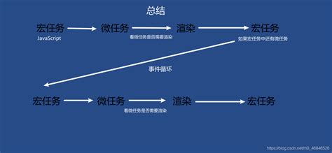 Javascript宏任务macrotask和 微任务microtask 执行顺序js中的微任务和宏任务的执行顺序 Csdn博客
