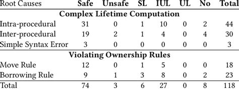 Root Causes And Fixes Of Violations In The Small Dataset Safeunsafe Download Scientific