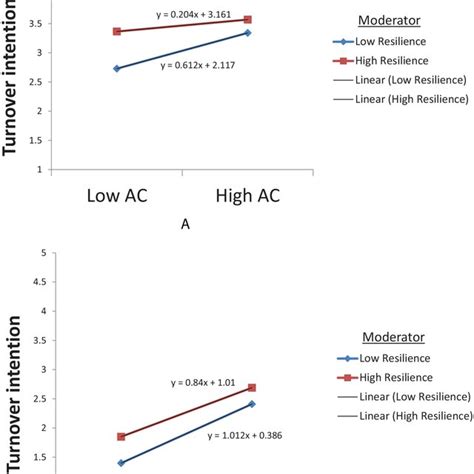 A A Graph Of The Moderating Effect Of Resilience On The Relationship