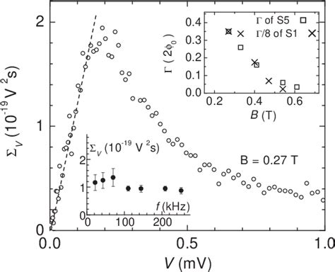 Figure 2 From J Un 2 00 2 Vortex Motion Noise In Micrometre Sized Thin Films Of The Amorphous Nb