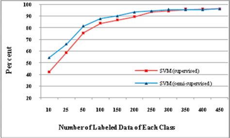 Comparisons Of Proposed Semi Supervised Algorithm With Supervised Download Scientific Diagram