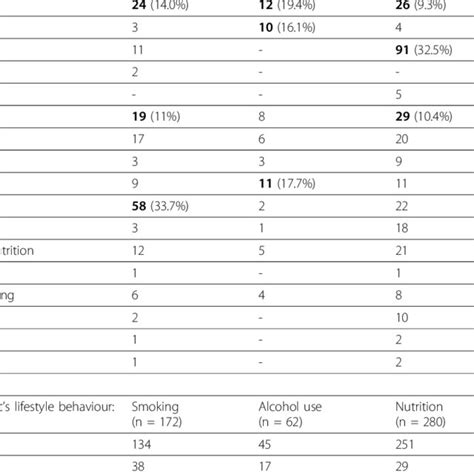 Patients Symptom Icpc When The Gp Discusses Smoking Alcohol Use Download Table