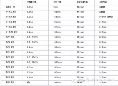 眼轴长度与年龄的对应关系 发育
