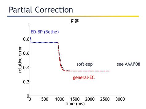 Approximating The Partition Function By Deleting And Then Correcting For Model Edges Arthur Choi