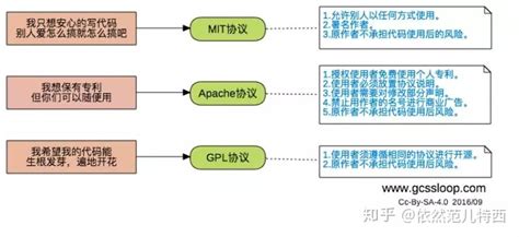 【开源协议】bsd、apache2、gpl、lgpl、mitapache 20 开源协议可以闭源吗 Csdn博客