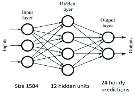 the baseline ffnn model download scientific diagram