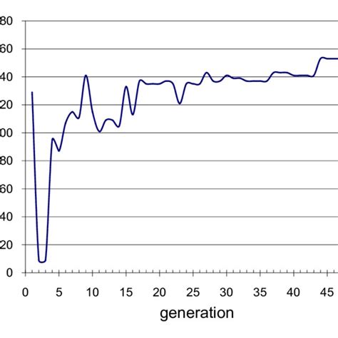 shows the complexity curve of the best models generated with function