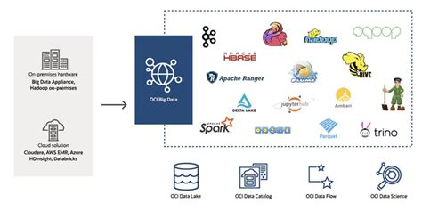 oracle oci big data platform capabilities rootstack