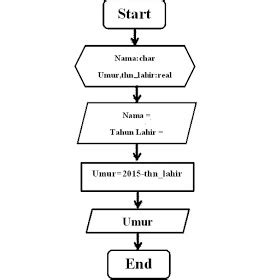 Tugas Logika Dan Pemrograman Membuat Flowchart Menghitung Umur Keliling Persegi Panjang Dan