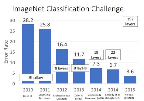 논문 리뷰 코드 구현 ResNet Deep Residual Learning for Image Recognition