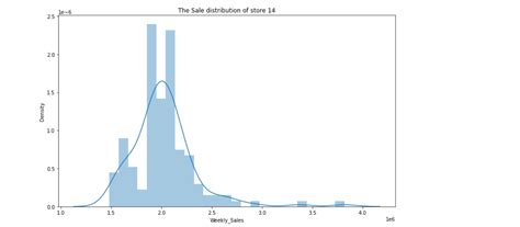 Github Nallaperumalvikki Retail Analysis With Walmart Data
