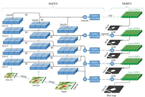 review — msfen msben defocus blur detection by fusing multiscale deep