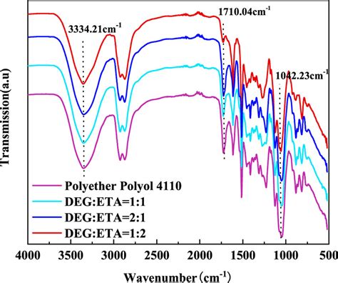 Infrared Spectra Of Degradation Products Of Two Component Deg Eta And Download Scientific