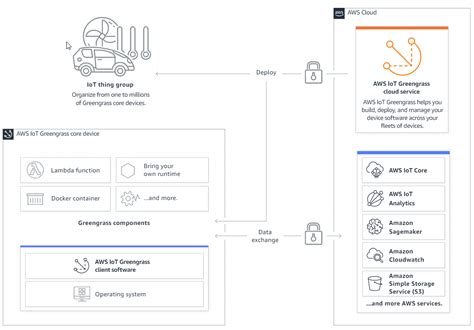 iot edge computing aws iot greengrass vs azure iot edge part 1