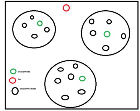 Cluster Formation In Manet Download Scientific Diagram