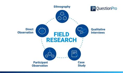 What Is Field Research Definition Methods Examples And Advantages Questionpro