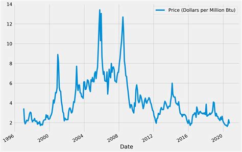 Introduction To Time Series — Trend Decomposition With Python By Amir