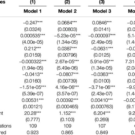Climate Extreme And Agriculture Dynamics Under Fixed Effect Estimation