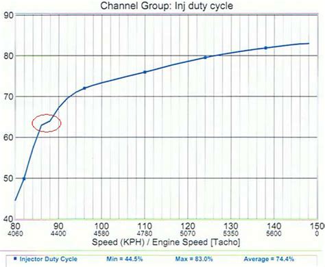 Dynomometer Charts