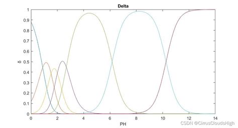 Matlab学习笔记---一个绘制多元酸分布分数-ph图的function_多元酸分布分数公式-CSDN博客