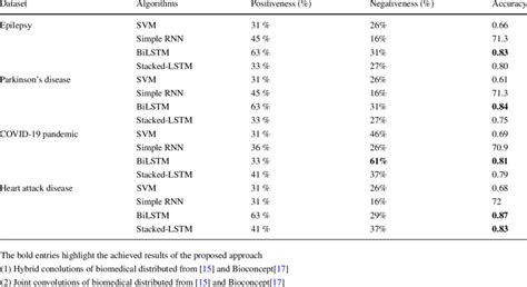 The Experiment Results And Comparison Of Our Proposed Sentiment
