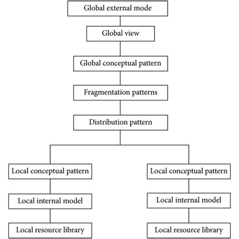Distributed Resource Library Module Architecture Download Scientific