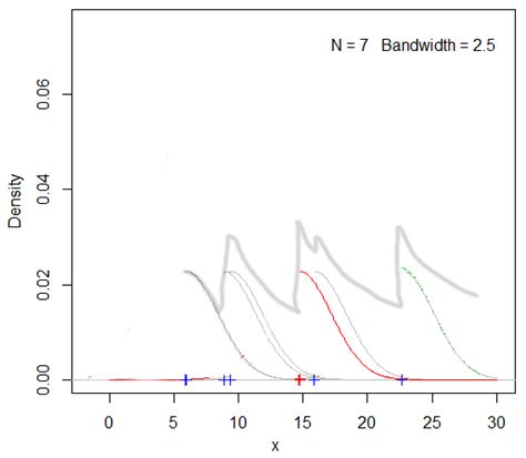 Scikit Learn How To Stack A Kernel Above Each Point On A Regular Grid With Python Stack