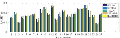 The Rmse Values Of The Differences Between The Spatiotemporally Modeled