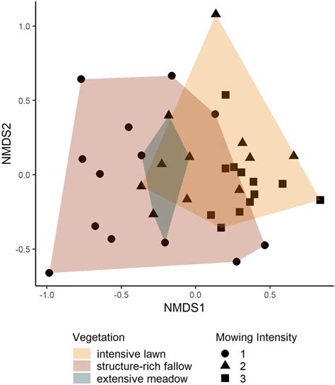 Two Dimensional Nmds For The Species Composition Of Each Transect Of