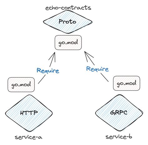 Organize Grpc And Protobuf Code In Golang Rgolang