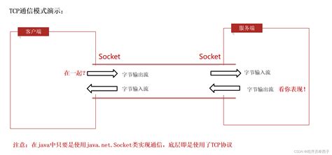 Java面向对象 网络编程通信java网络通信 Csdn博客