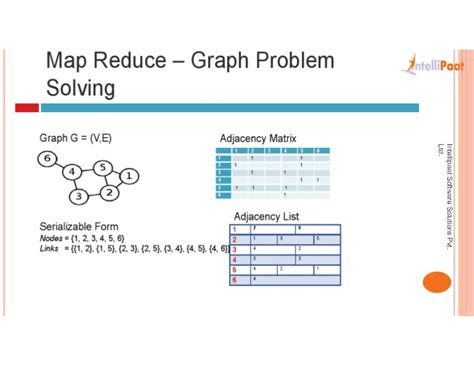 Map Reduce Graph Problem Solving Example Tutorial