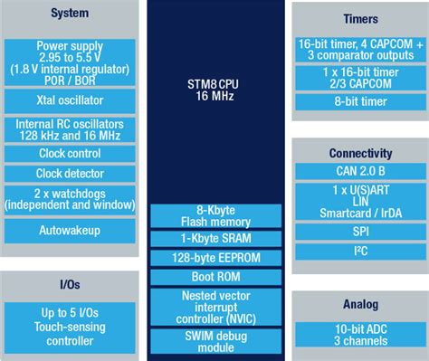 Stmicro Introduces 20 Cents Mcu In 8 Pin Package Electronics