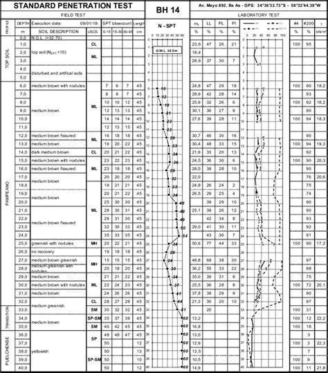 Typical Spt Profile And Classification Tests Of The Project Site Download Scientific Diagram