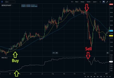 Price Volume Trend Indicator Formula And Strategy Stockmaniacs