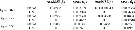 Estimated MSE Of A Gamma Distribution With A Gamma Error Download Scientific Diagram