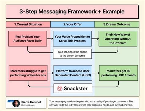How To Use The 3 Step Messaging Framework For Email Marketing