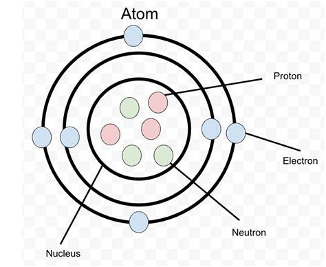 Elements Compounds And Subatomic Particles Diagram Quizlet