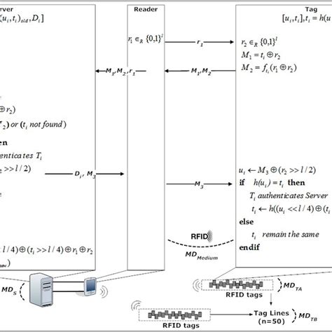 the analyzed song mitchell s rfid authentication protocol download