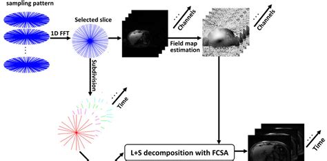 l s with joint sparsity reconstruction framework 3d dynamic mri