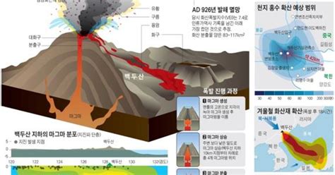 인포그래픽 백두산 화산 폭발 한다면