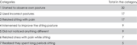 Categorization Of Responses For The Final Open Question Download Table