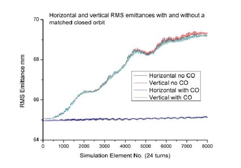 Rms Emittance With And Without Matched Closed Orbit Errors For 2e14 Ppp