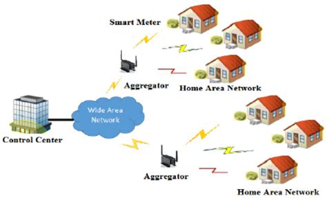 System Model For Ami Network In The Smart Grid Download Scientific Diagram