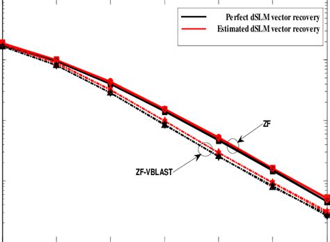 zf and zf v blast bit error rate when testing the maximum and all gains