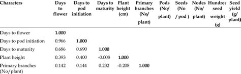 Correlation Coefficients For Seed Yield And Yield Component Traits In Download Table