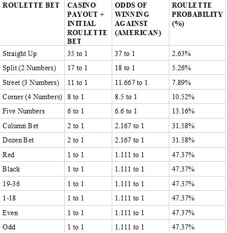 Roulette Odds