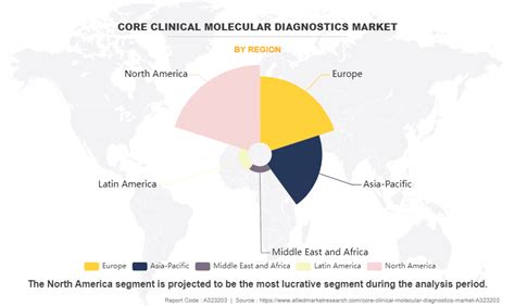 Core Clinical Molecular Diagnostics Market Size Forecast 2032