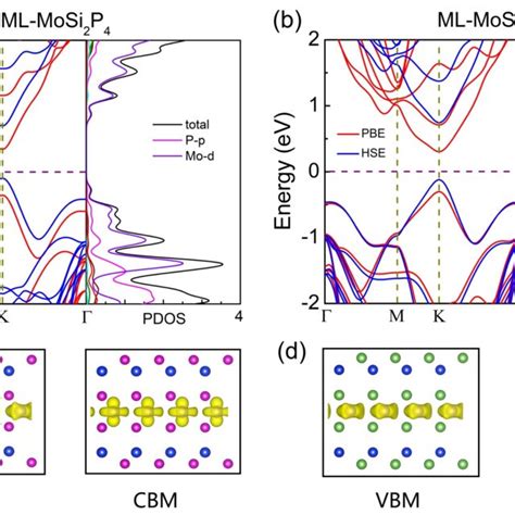 A The Electronic Band Structure And Pdos Of Monolayer Mosi2n4 B