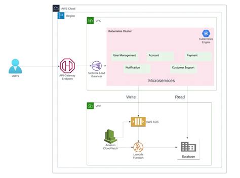 Damilare Odulesi On Linkedin Aws Devops Microservice Innovate